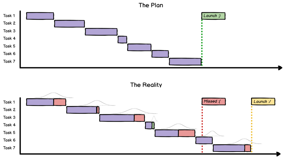 A visualization for explaining late projects
