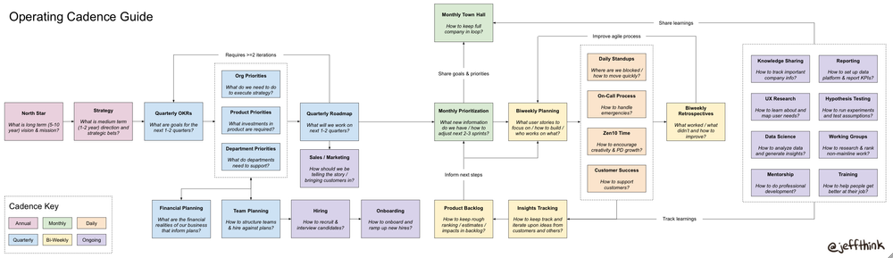 A guide to setting your company’s operating cadence