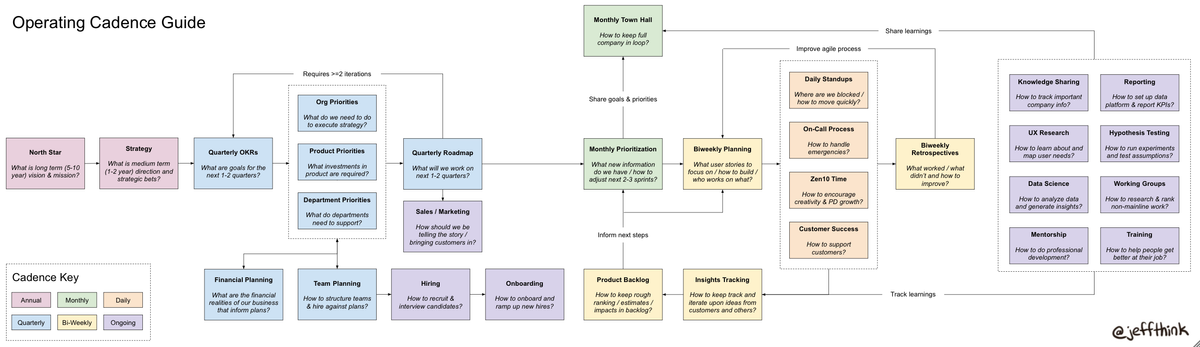 A guide to setting your company’s operating cadence